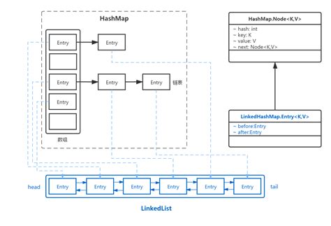 Linkedhashmap实现lru 附重点源码解析 腾讯云开发者社区 腾讯云