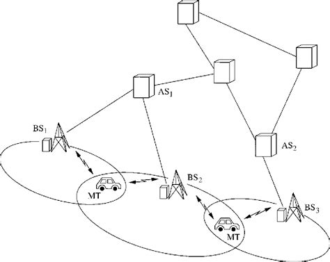 Figure 1 From Performance Models Of Handover Protocols And Buffering Policies In Mobile Wireless
