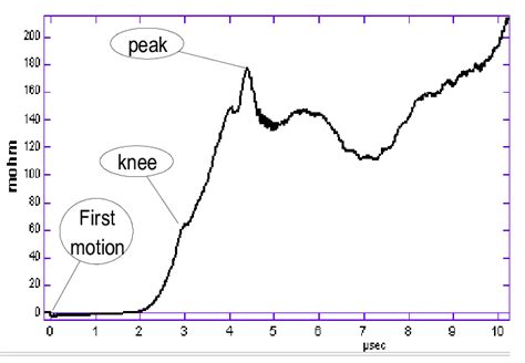 Typical Features Of A Resistance Waveform The Time Is In µs And The