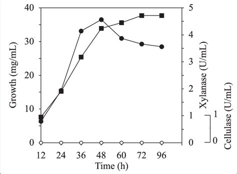 Time Course Of Xylanase Production Cellulase Production And