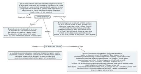Mapa Conceptual Sobre La Confesión Pdf Document