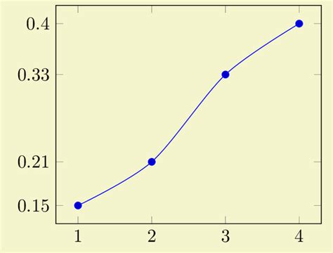 如何使用 Pgfplots 绘制函数图像 知乎