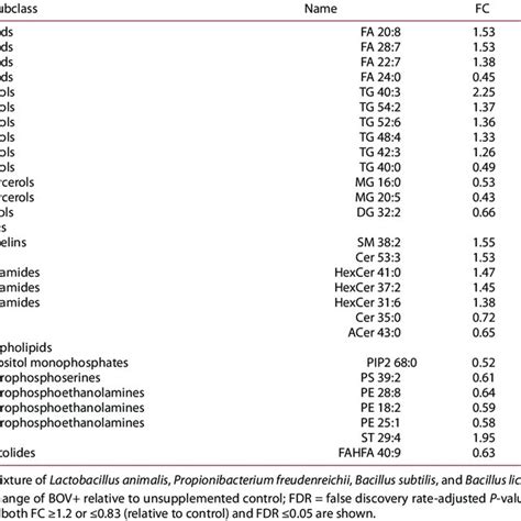 Effects Of Multi Species Direct Fed Microbial Bov 1 On Milk