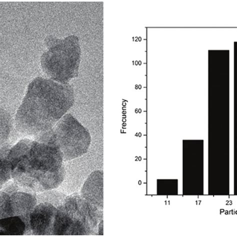 Micrograph Showing The Quasi Spherical Morphology Of The Zno Nps And