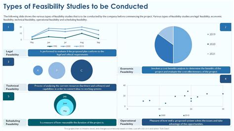 Project Viability Assessment To Evaluate Types Of Feasibility Studies