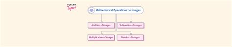 Mathematical Operations On Images In Computer Vision Scaler Topics