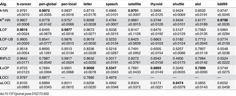 Statistical Subspace Based And Classifier Unsupervised Anomaly Detection Algorithms