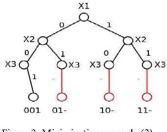 Figure From Fast Boolean Minimizer For Completely Specified Functions