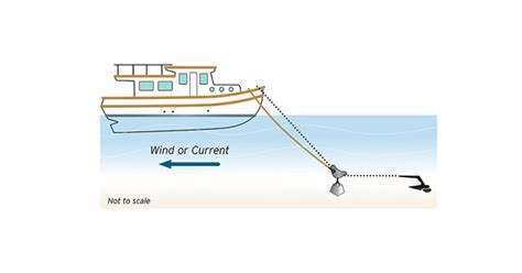 More Advanced Anchoring Techniques BoatUS
