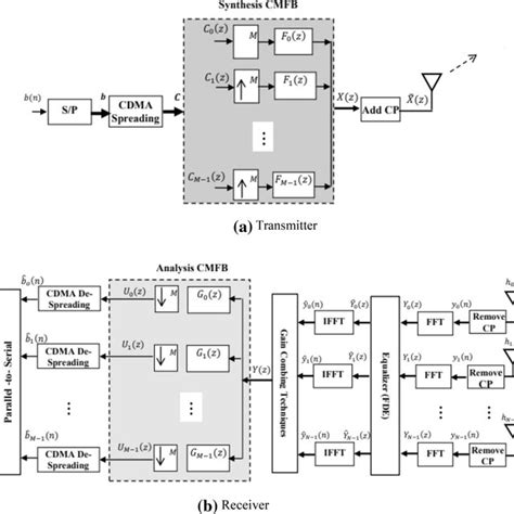 The Proposed Cmfb Mc Cdma System Download Scientific Diagram