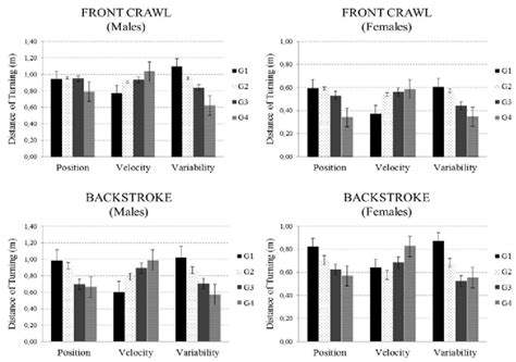 Mean Distance Of Turning For Overall Position Velocity And Variability