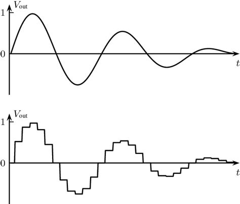 Figure 1 From Automated Comparison Of Analog Behavior In A Uvm