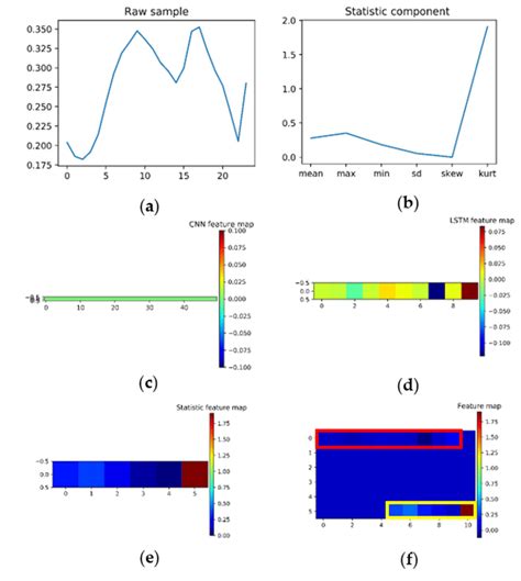 Feature Maps Visualization Each Part Of The Proposed Deep Model Download Scientific Diagram