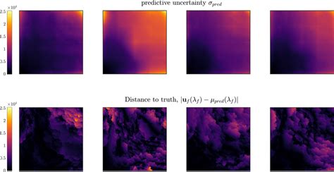 Predictive uncertainty σ pred top row and corresponding L error u