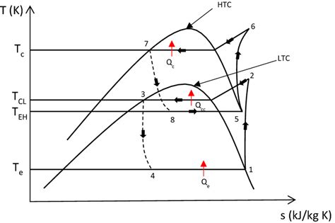 T S Diagram Of A Cascade Refrigeration Cycle Download Scientific Diagram