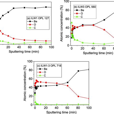 Depth Profiles Of Deposition Layer Constituent Elements Formed At The