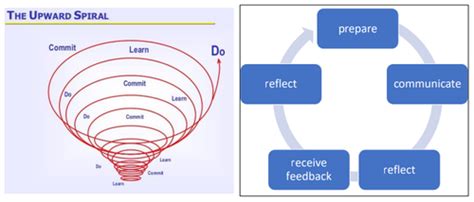 Jerome Bruner Social Cognitive Constructivism Flashcards Quizlet