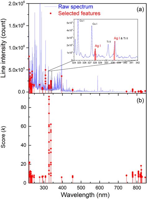 A Spectrum Of The Selected Features In Red With In The Inset Those Download Scientific