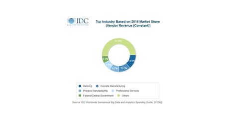 Revenues For Big Data And Business Analytics Solutions Forecast To