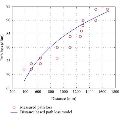 Distance Based Path Loss Model Obtained From The Measured Data Path Download Scientific