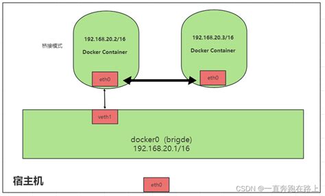 【docker】网络配置network详解docker Network Csdn博客