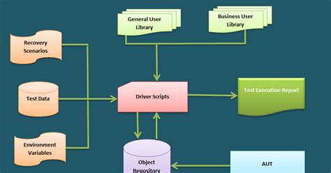 Testing Nook Automation Architecture Using QTP