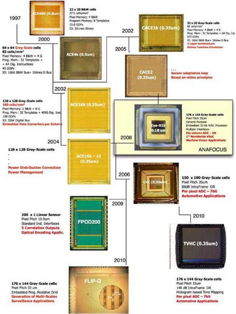 Spains Institute Of Microelectronics Imse Cmos Smart Imagers And