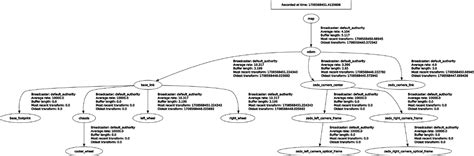 ROS2 Troubles Linking ZEDx To Existing Robot URDF Stereolabs Forums