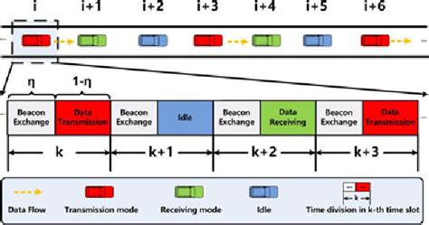 Figure 2 From Data Uploading In Hybrid V2vv2i Vehicular Networks Modeling And Cooperative