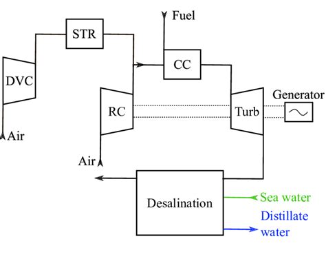 In This Distributed Cogeneration System Dcs The Solar Powered Dual