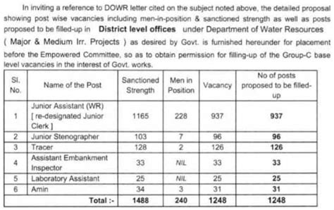 Odisha Study Point Osssc Recruitment 2024 For 1248 Vacancies