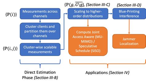 Scalable Network Tomography For Dynamic Spectrum Access Aadesh Madnaik