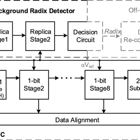 Proposed Background Radix Detector Algorithm Download Scientific Diagram