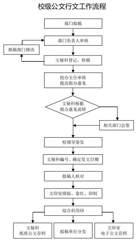 校级公文行文工作流程 武汉纺织大学学校办公室