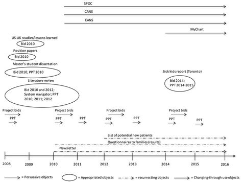 Boundary Objects And Time Download Scientific Diagram