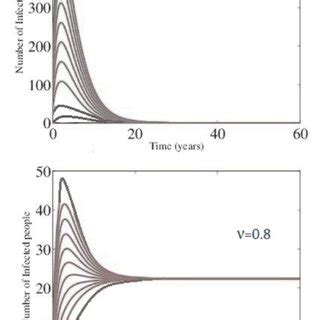 Numerical simulations for the fractional order m ¼ showing the Download Scientific