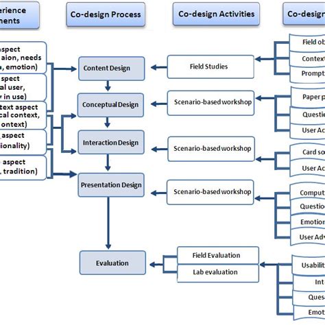 The Relationships Between User Experience Design Process And Co Design Download Scientific