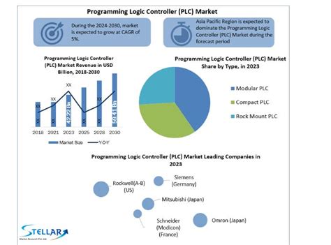 Programming Logic Controller Plc Market To Grow From 4222