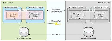 Ibm Smartcloud Control Desk High Availability And Disaster Recovery