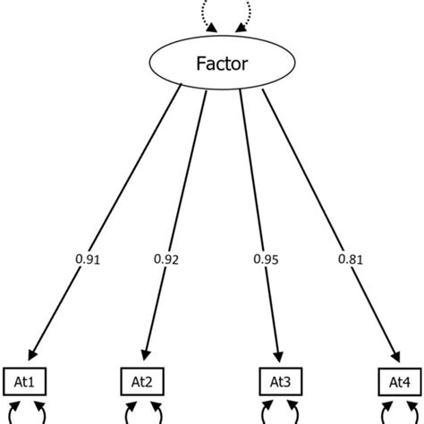 Exposure To Lgbtq Media Scale Final Factorial Structure Download Scientific Diagram