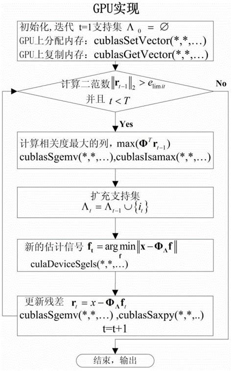 method for realizing sparse signal recovery on cpu central processing unit based on omp