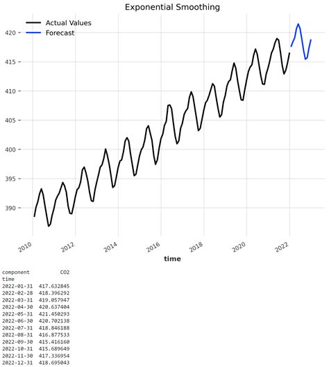 forecasting atmospheric co2 with python towards data science