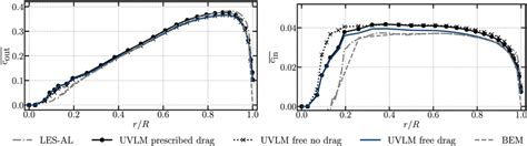 Load Coefficients Along The Span Under Uniform Inflow Download