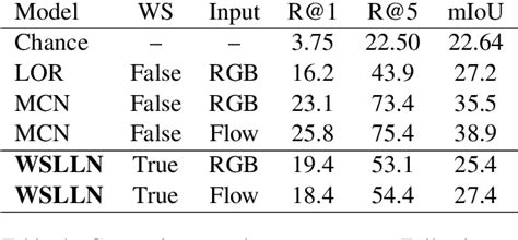 Figure 1 From Wsllnweakly Supervised Natural Language Localization