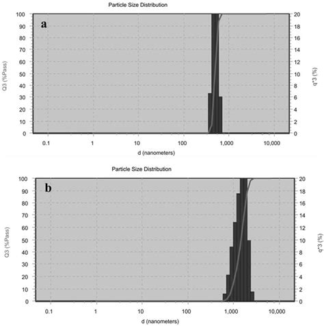Particle Size Distribution By Dls Histogram Of A Fe 3 O 4 Cs And B