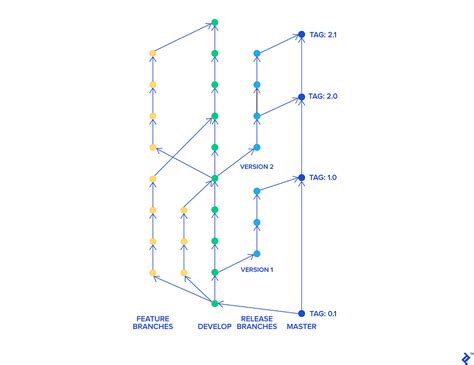 Trunk Based Development Vs Git Flow Bitcoin Insider