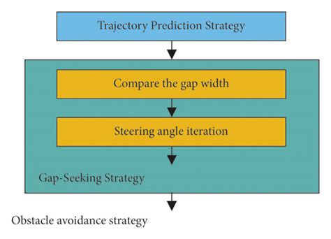 Obstacle Avoidance Strategy Based On Trajectory Prediction Download Scientific Diagram