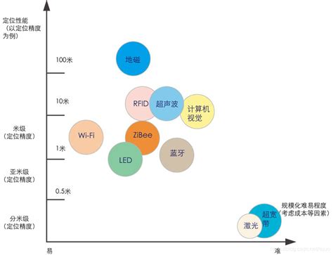 室内定位技术及机场方案建议机场wifi室内定位可行性 Csdn博客
