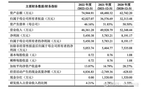 麦驰物联上会在即2022年营收净利双降 乐居财经讯 吴文婷 5月29日消息深圳市麦驰物联股份有限公司以下简称麦驰物联将于6月1日上