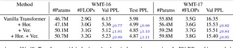 Table 2 From Horizontal And Vertical Attention In Transformers